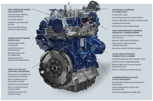 Ford presenta el nuevo 2.0 litros EcoBlue para la gama diésel - Motor.es
