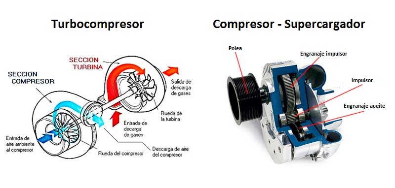 Diagrama De Cómo Funciona El Supercargador Planos De Supercargador