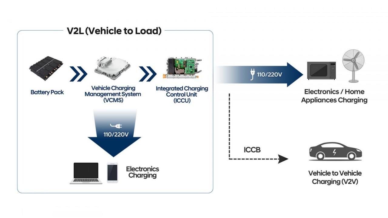 Hyundai desvela las cualidades de su nueva plataforma e-GMP para coches eléctricos